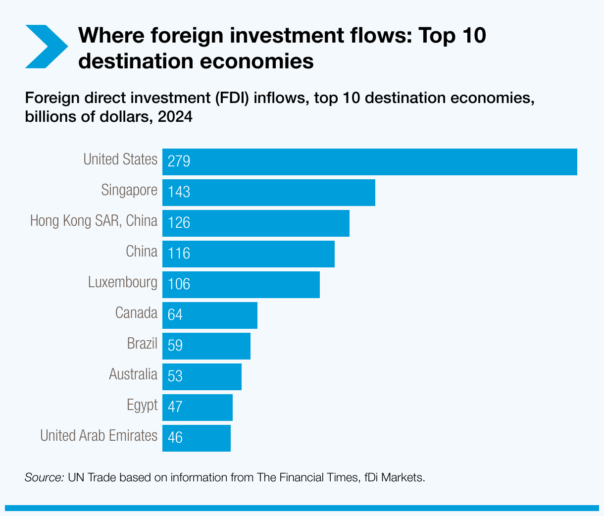 India ranks 15 in global FDI attraction: UNCTAD Report 2025 - The ...